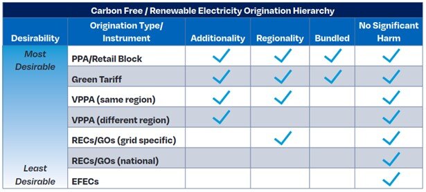 Renewable Energy Hierarchy